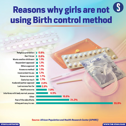 Reasons why girls are not using birth control methods