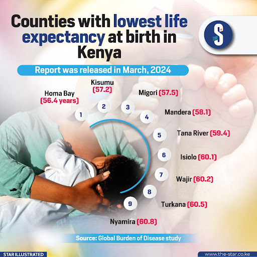 Counties with lowest life expectancy at birth in Kenya