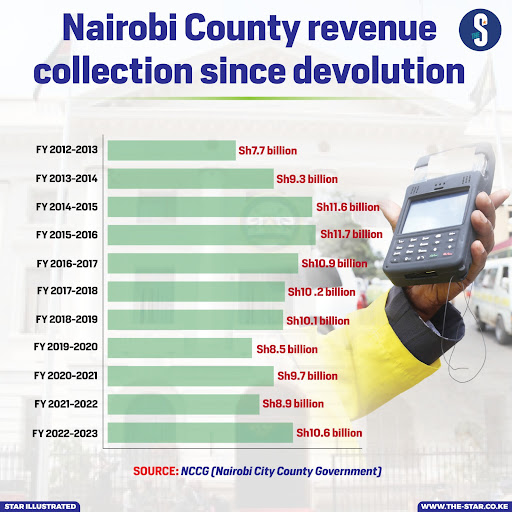 Nairobi County revenue collection since devolution