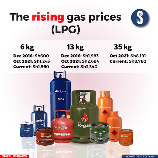 The rising gas prices (LPG)