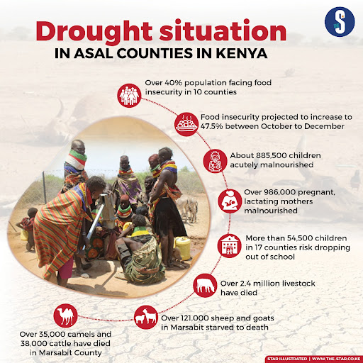 Drought situation in Asal counties in Kenya