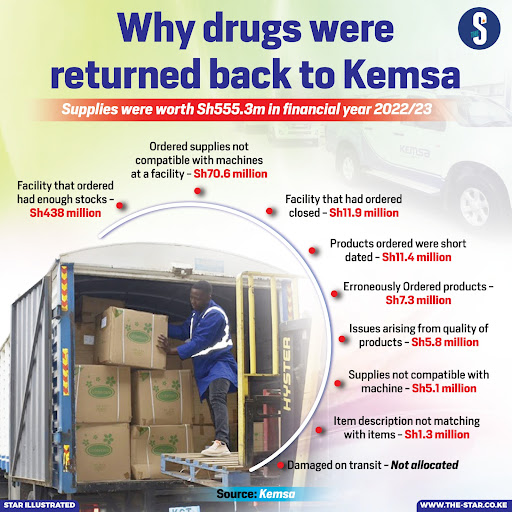 Why drugs were returned back to Kemsa
