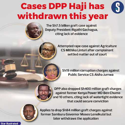 High profile cases DPP Haji has withdrawn this year