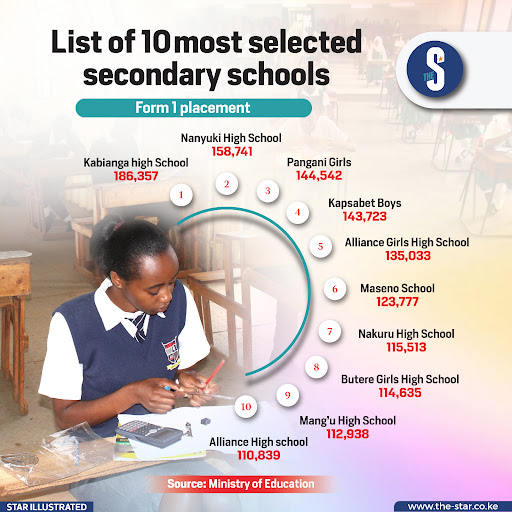List of 10 most selected secondary schools: Form one placement