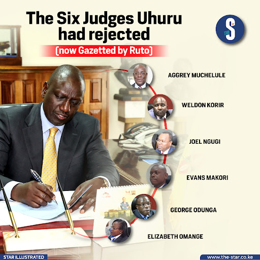 Ruto oversees swearing-in of six judges appointed Monday