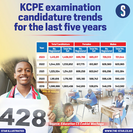 KCPE examination candidature trends for last five years