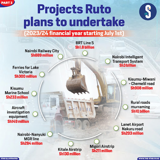 Projects Ruto plans to undertake: 2023/24 financial year starting July 1st