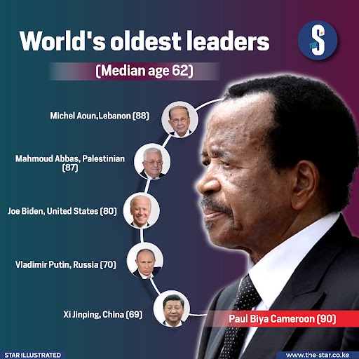 World's oldest leaders: Median age 62