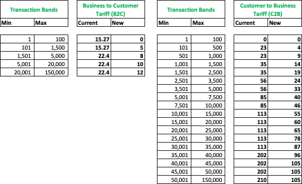 Safaricom to reduce Paybill charges starting January 1