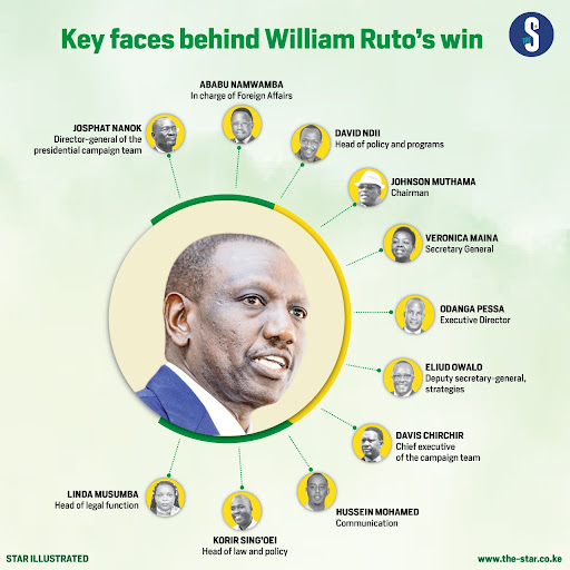 Key faces behind William Ruto's win