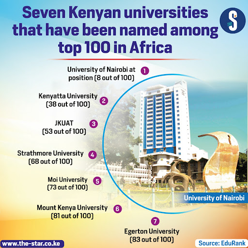 Seven Kenyan universities that have been named among top 100 in Africa Seven Kenyan universities that have been named among top 100 in Africa