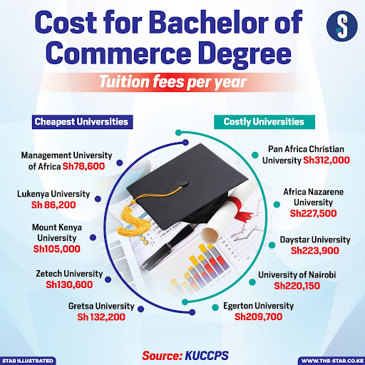 Cost for Bachelor of Commerce degree: Tuition fees per year
