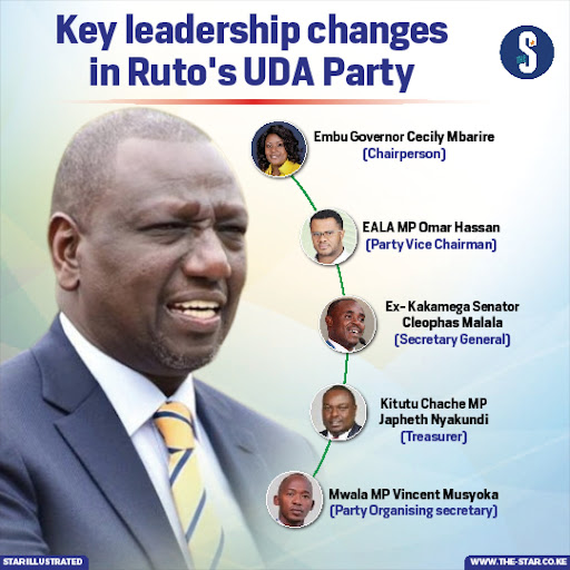 Key leadership changes in Ruto's UDA party