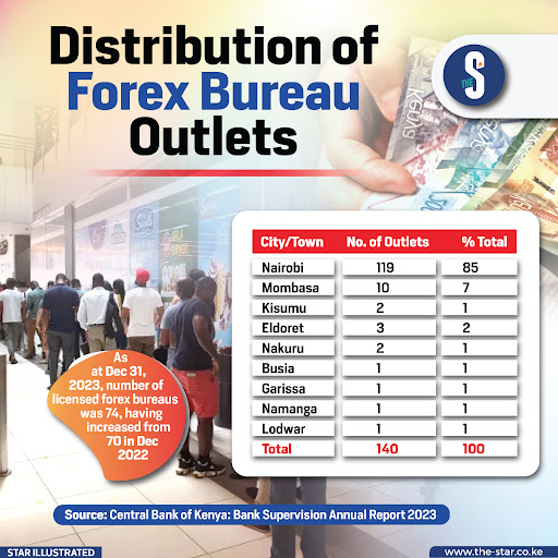 Distribution of Forex Bureau Outlets