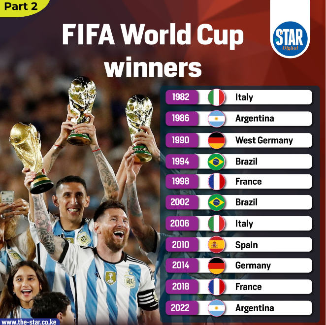FIFA World Cup Winners FIFA World Cup Winners